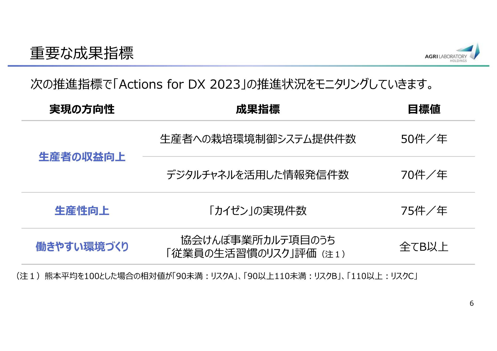 「Actions for DX 2023」基本方針を策定しました。 | 株式会社興農園｜種苗・農業資材・スマート農業・農薬や肥料の卸売・ビニールハウス施工・試験農場